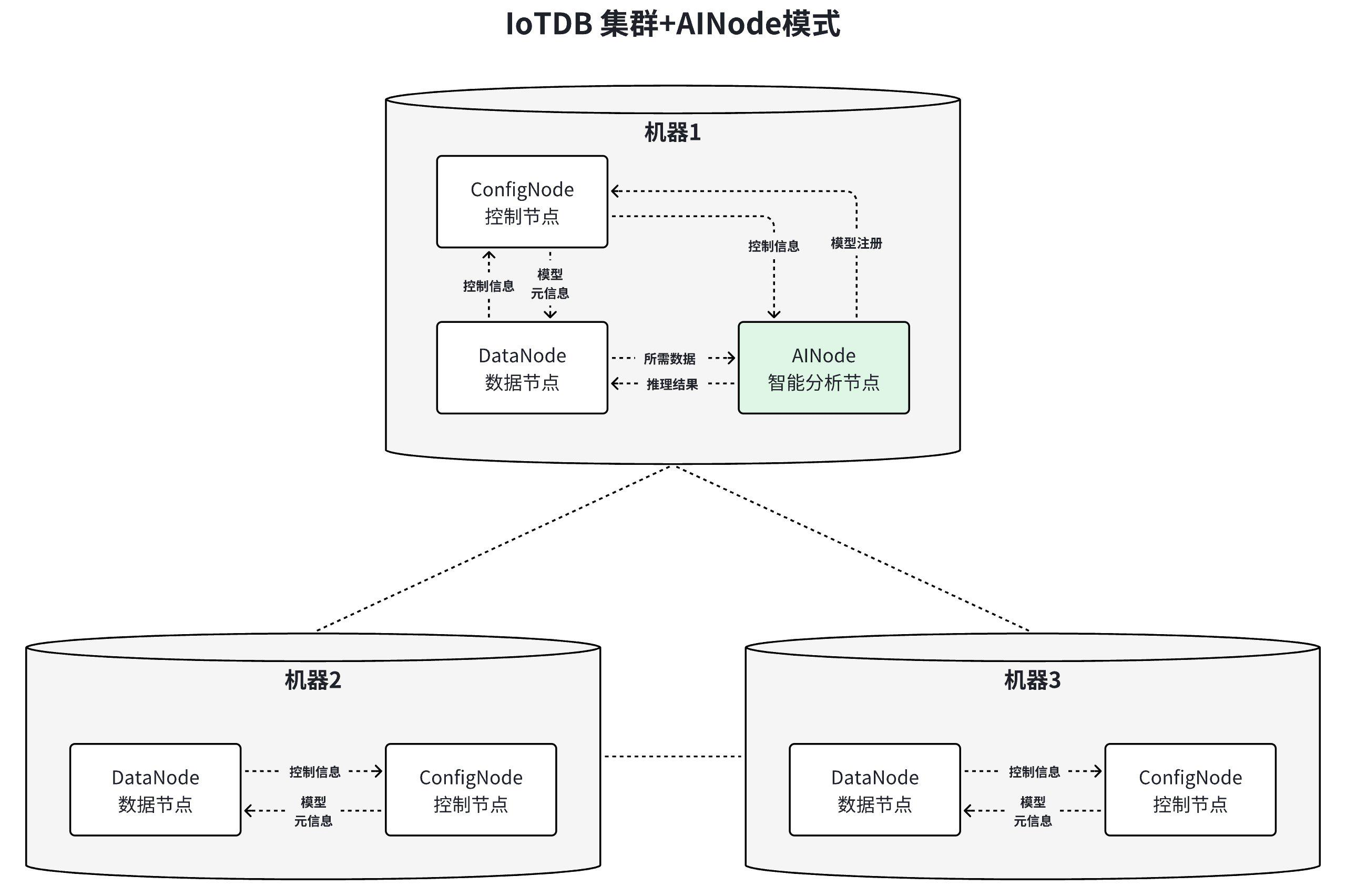 AINode 部署 | IoTDB Website